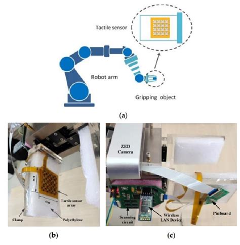 Robot With Flexible Tactile Sensor Array A Schematic Diagram Of Download Scientific Diagram