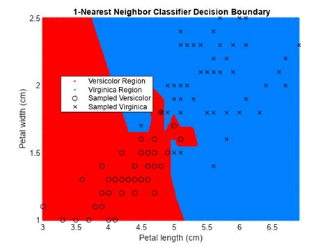 Predict Predict Labels Using K Nearest Neighbor Classification Model Matlab