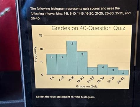 Solved The Following Histogram Represents Quiz Scores And