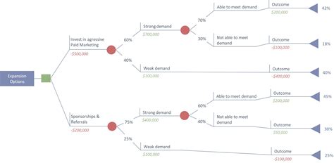 Decision Tree Analysis Project Success