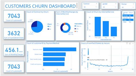 Taiwo Deborah Oladejo On Linkedin Dataanalyst Datavisualization