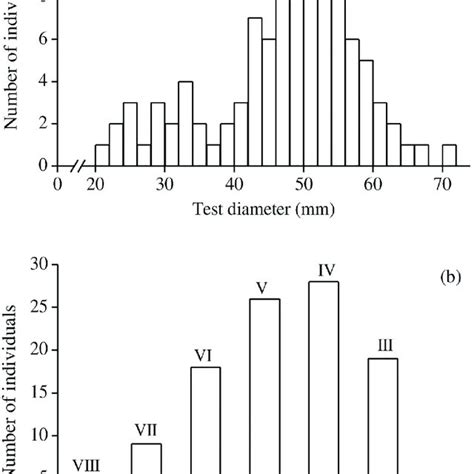 Size Frequency Distribution A And Year Class Composition B Of