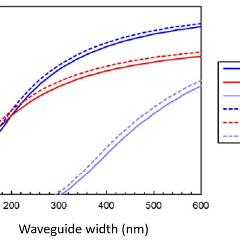 A Effective Index As A Function Of Waveguide Thickness Measurements