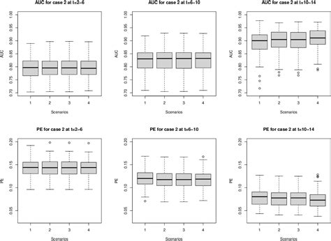 Figure 4 From A Gaussian Copula Joint Model For Longitudinal And Time To Event Data With Random