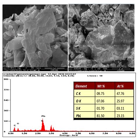 Fe Sem Eds Spectra Of Lead Citrate Precipitate And Spent Paste Download Scientific Diagram