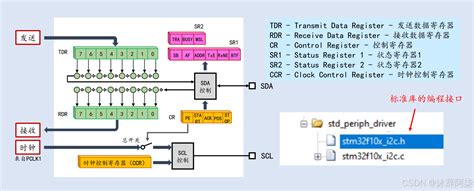 I2c—基于铁头山羊的stm32标准库教程 Csdn博客