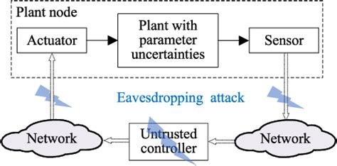 Figure 1 From Secure Adaptive Control Of Linear Networked Systems Using Paillier Encryption
