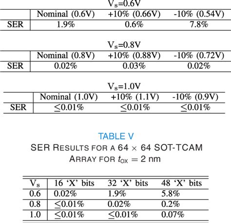 Table V From Design Of A Compact Spin Orbit Torque Based Ternary
