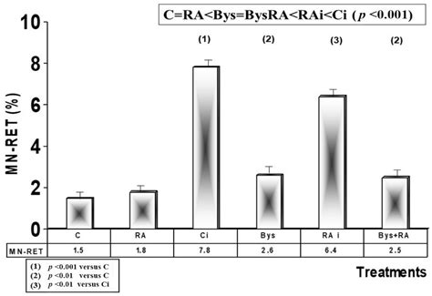 Bystander Effect Graph
