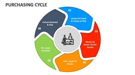 Purchasing Cycle PowerPoint And Google Slides Template PPT Slides