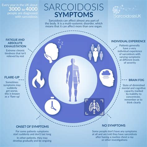Sarcoidosis Infographics Sarcoidosisuk