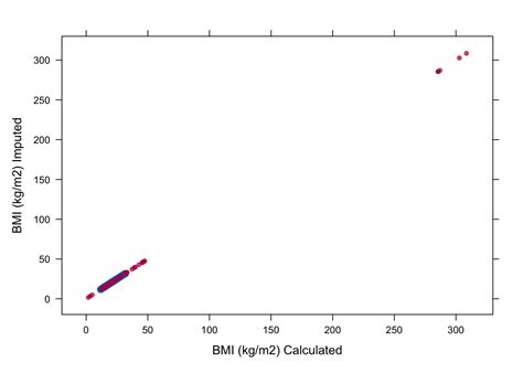 Mice Passive Imputation And Post Processing