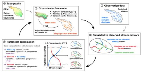 Model Workflow For The Calibration Of Subsurface Hydraulic Properties Download Scientific