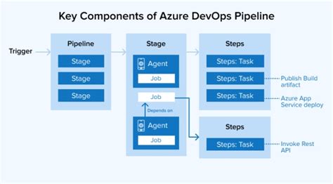 Introduction Of Azure Devops Pipelines Tatvasoft Blog