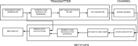 Figure 1 From Performance Evaluation Of Coherent And Non Coherent Detectors For The Reception Of