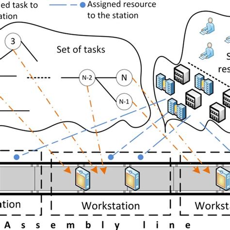 resource constrained assembly line balancing problem download scientific diagram