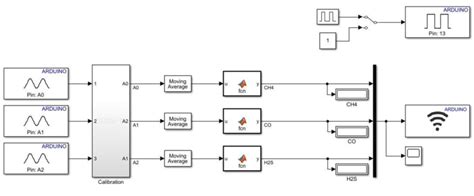 Simulink Block Diagram For Arduino Nano 33 Iot Wifi Data Receive Download Scientific Diagram