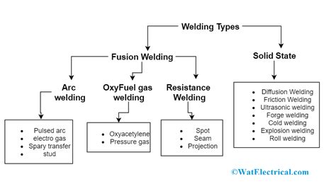 Types Of Welding Process With Diagram Pdf At Ashley Eaton Blog