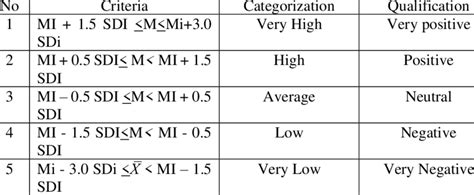 The Categorization Of Mean Score Download Scientific Diagram
