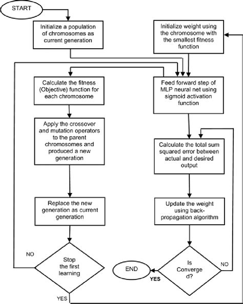 Block Diagram Of Genetic Algorithm Download Scientific Diagram