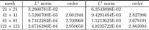 Table 2 From A Compact Third Order Gas Kinetic Scheme For Compressible Euler And Navier Stokes