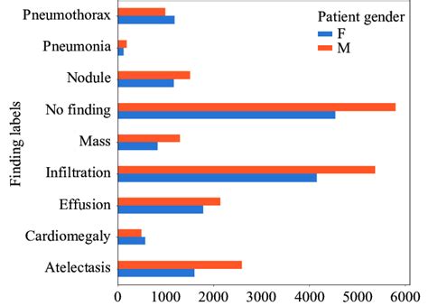 Distribution Of Samples Across Finding Labels Categories Grouped By Gender Download