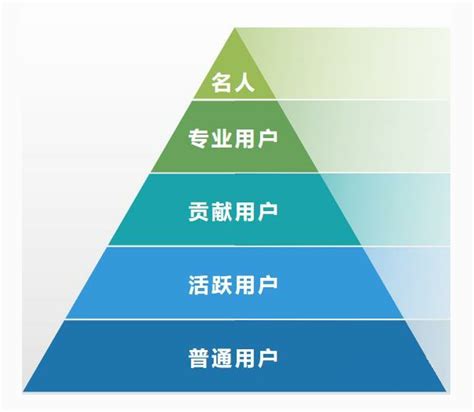 产品经理进行用户分层 常见的4大方法客户分层的基本方法有哪些 Csdn博客
