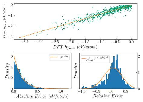 Plots Of Actual Dft Calculated Vs Predicted Values Of H Form For The