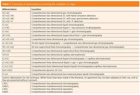 Nomenclature And Conventions In Comprehensive Multidimensional Chromatography An Update