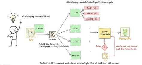 Naveenkumar Murugan On Linkedin Dataengineering Amazonredshift