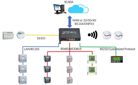 Protocol Convert Gateway Solution Smart Power Monitoring System Solutions
