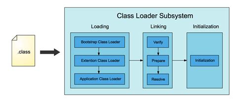 Classloader Nədirloading Linking Initialization