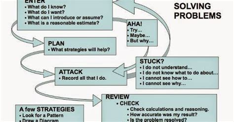 My Learning Journey Polya How To Solve It