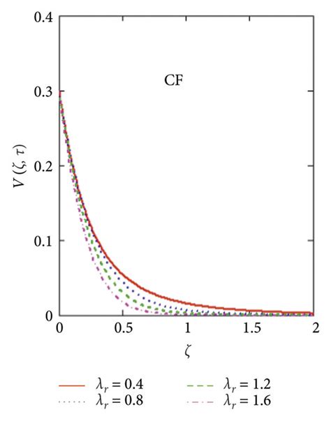 Plot Via C Cf And Ab Approaches For Velocity With Different Values Of