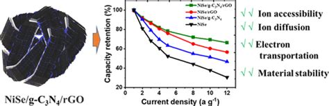 Extrinsic Pseudocapacitive Nise Rgo G C3n4 Nanocomposite For High Performance Hybrid