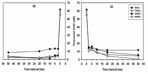 Figure B3 Threshold Shift As A Function Of Time Interval For Monotic Download Scientific