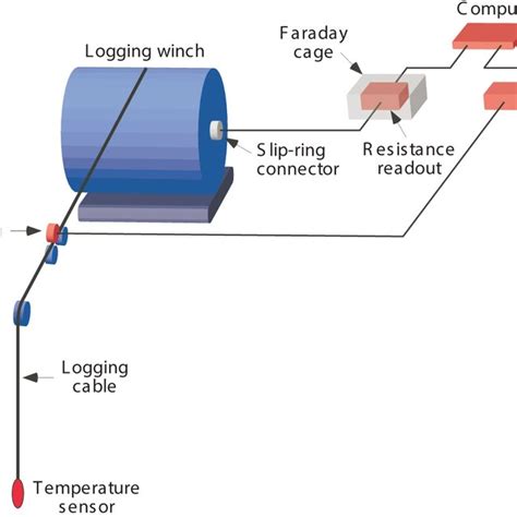 Layout Of The Post Version Of The USGS Portable Temperature Download Scientific Diagram