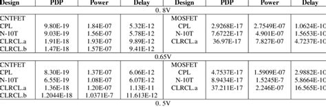 simulation results 100 mhz and buffered signals download table
