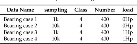 Table 4 From Feature Selection Based On Robust Lle Vote And Its Application To Bearing Fault