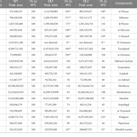 Volatile Organic Compound Composition In Wild Type And Transgenic