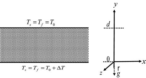 Geometrical Configuration Of The Region And The Coordinate Axes