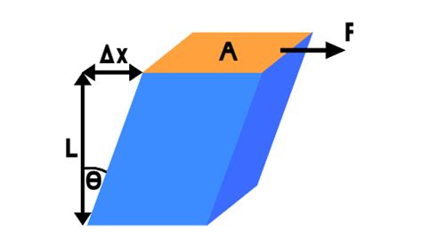 Shear Modulus Of Rigidity Definition Formula And Units