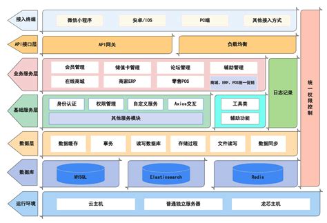 软件系统架构 流程图模板processon思维导图、流程图 软件系统架构 流程图模板processon思维导图、流程图