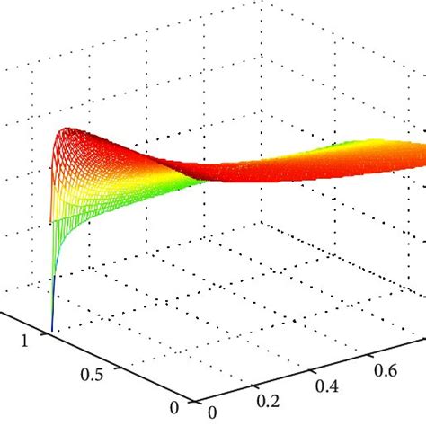 plot of function g a 2 c 1 f 10d 1 1 a 2 a 2 c 1 c 1
