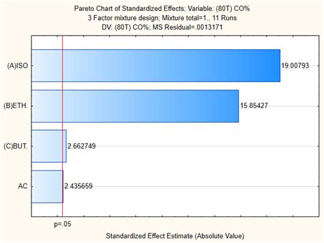 Co Pareto Chart Of Significance Of The Input Factors Download