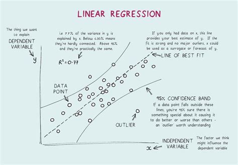 Linear Regression Explained