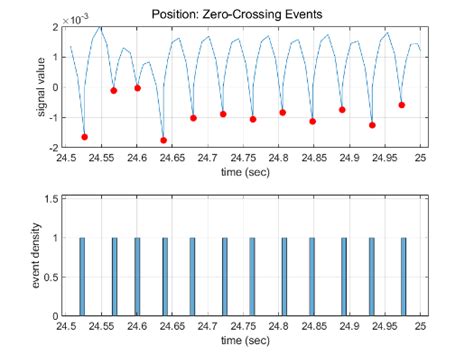 Zero Crossing Detection Matlab And Simulink