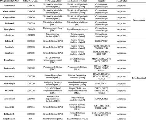 Compounds Included In Multiplex Pdo Based Drug Screening Platform Download Scientific Diagram