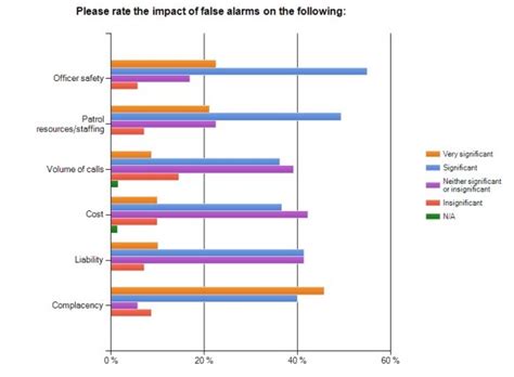 Reducing False Alarms Via Verified Response Kami Home News