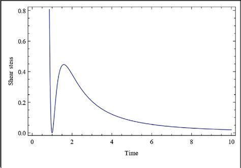 Figure 8 From Five Dimensional Bianchi Type I Anisotropic Cloud String Cosmological Model With